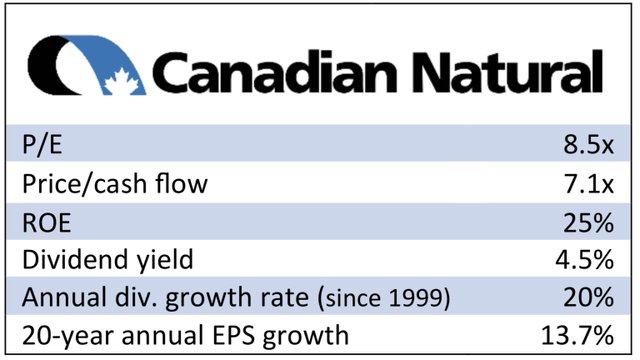 Canadian Natural Resources Stock: The Best Royalty Stream (NYSE:CNQ ...