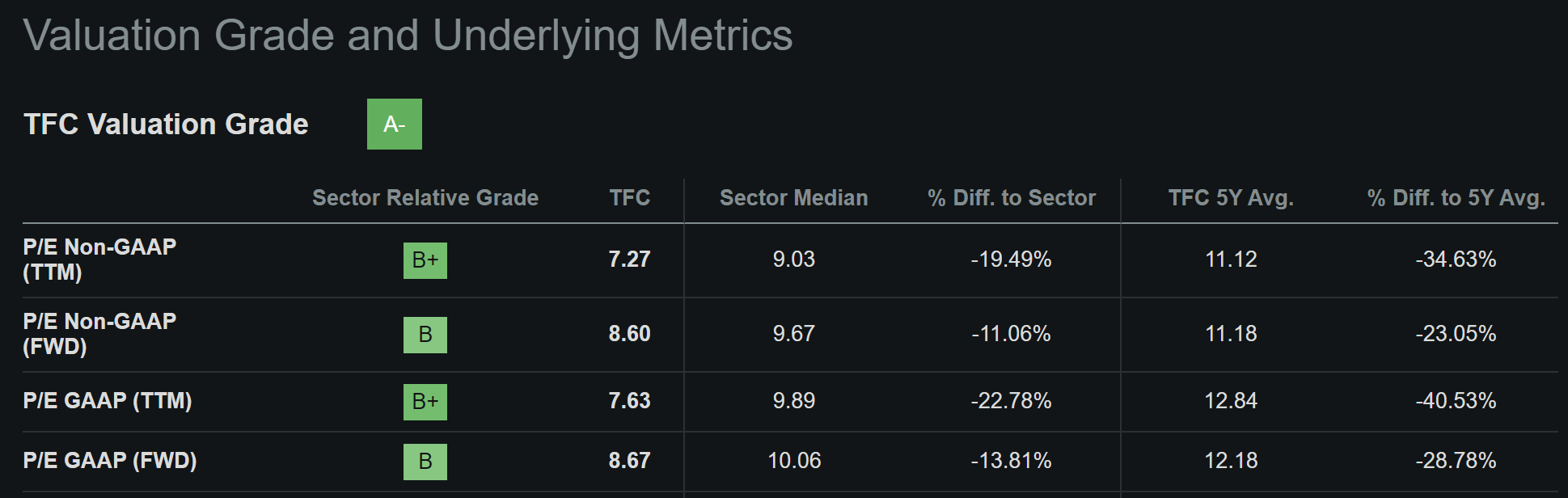 Truist Financial: A Historically Attractive +6% Yield (NYSE:TFC ...