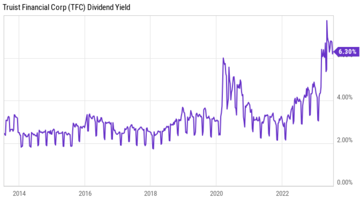 Truist Financial: A Historically Attractive +6% Yield (NYSE:TFC ...