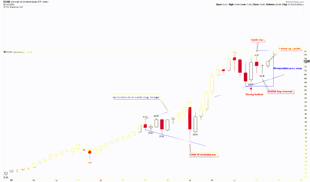 SCHD Gains Momentum As A Strong Buy (Technical Analysis) | Seeking Alpha