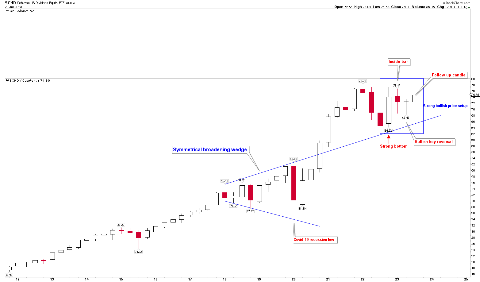 SCHD Gains Momentum As A Strong Buy (Technical Analysis) | Seeking Alpha