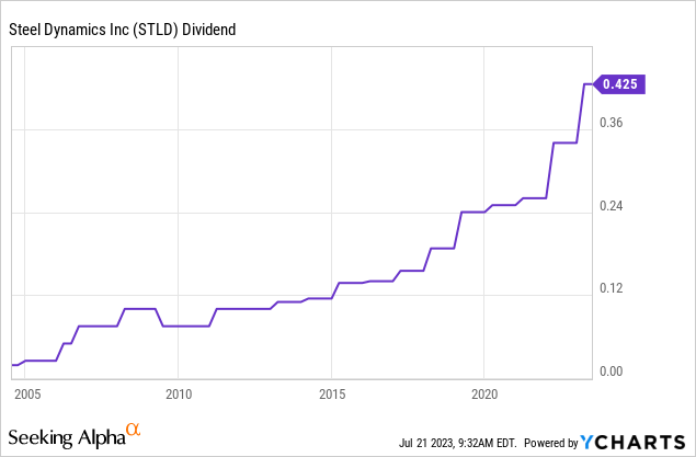 Steel Dynamics - Simply One Of The Best (NASDAQ:STLD) | Seeking Alpha