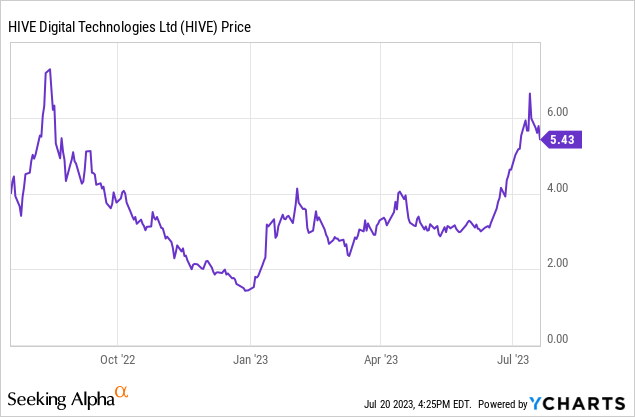 HIVE Digital Technologies Stock: Now An Artificial Intelligence Play ...
