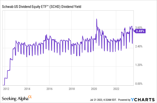 SCHD Gains Momentum As A Strong Buy (Technical Analysis) | Seeking Alpha