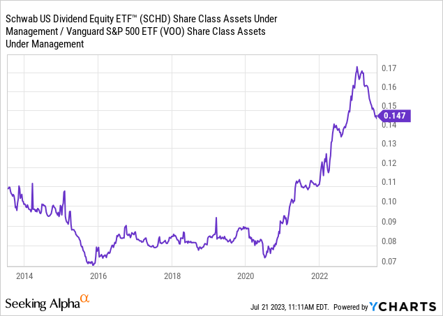 SCHD Vs. VOO: Which ETF Is The Better Buy? | Seeking Alpha
