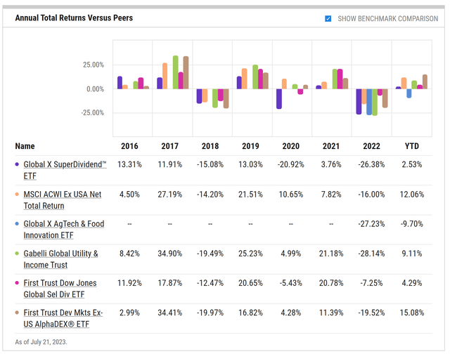 SDIV: Only If International Outperforms (NYSEARCA:SDIV) | Seeking Alpha
