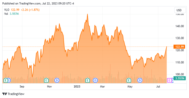 Vectoring In On Valero Energy (NYSE:VLO) | Seeking Alpha