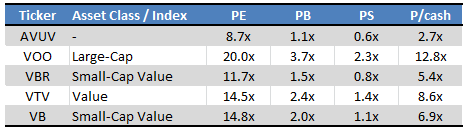 AVUV: Strong, Best-Performing Value ETF (NYSEARCA:AVUV) | Seeking Alpha