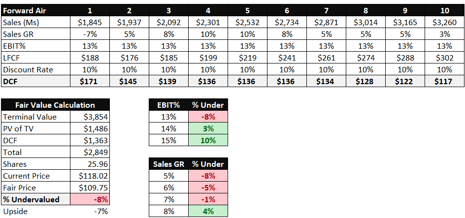 Forward Air: Strong Growth Potential But Slightly Overvalued (NASDAQ ...