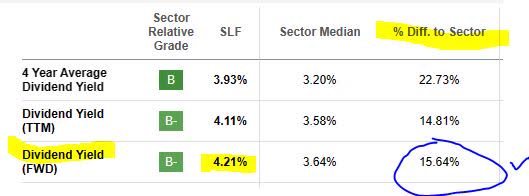 A Sizzling 4% Dividend Yield At Sun Life, But Valuation Overheated ...