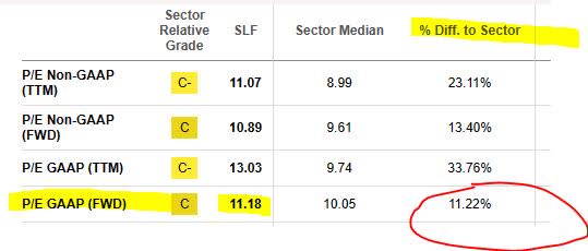 A Sizzling 4% Dividend Yield At Sun Life, But Valuation Overheated ...