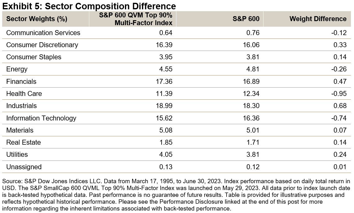 Introducing The S&P SmallCap 600 QVML Top 90% Multi-Factor Index ...