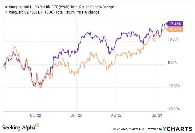 VYMI: High-Yield International Equity ETF, 4.6% Yield, Cheap Valuation ...
