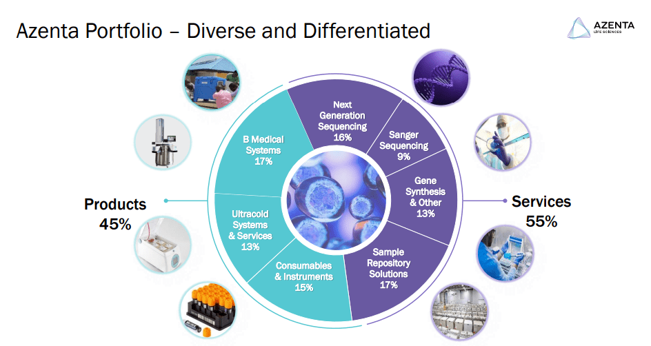 Azenta: Delivering Solid Growth In Life Sciences (NASDAQ:AZTA) | Seeking Alpha