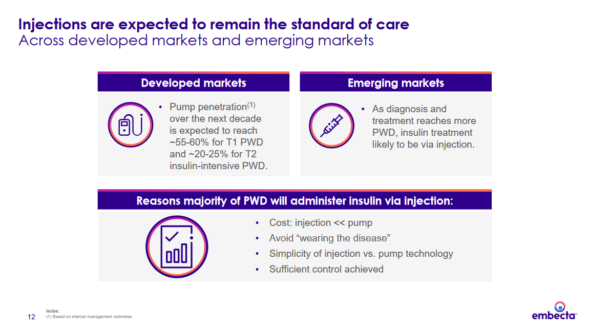 Embecta: Slow Growth Shows Why The Valuation Is So Low (NASDAQ:EMBC ...