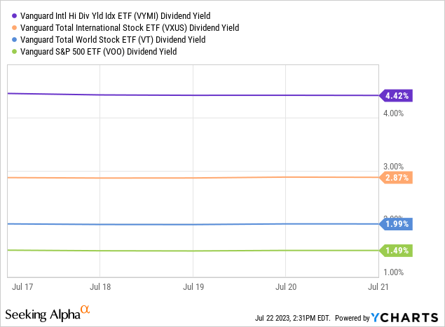 VYMI: High-Yield International Equity ETF, 4.6% Yield, Cheap Valuation ...