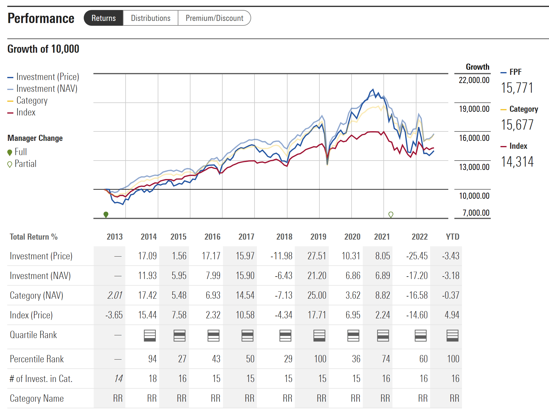 FPF: Mean Reversion Potential Is There, Just Not Yet | Seeking Alpha