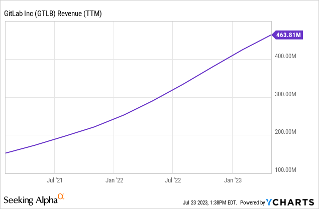 GitLab: Bundling DevOps Tooling, Snowballing Growth (GTLB) | Seeking Alpha