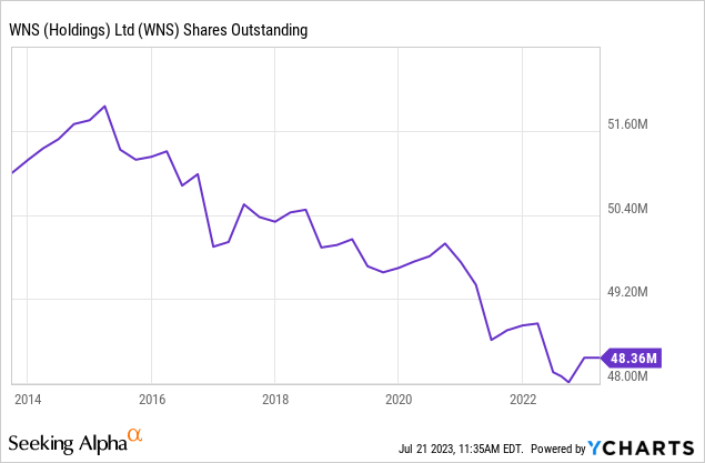 WNS (Holdings) Limited: Leveraging Existing Knowledge With AI (NYSE:WNS ...