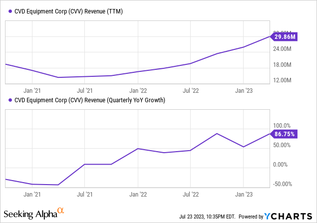 CVD Equipment Corporation's Recovery Looks Set To Continue (NASDAQ:CVV) | Seeking Alpha