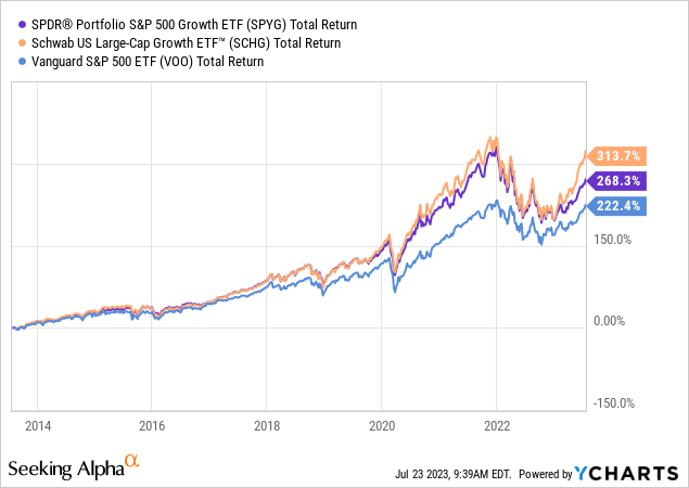 SPYG: Strong, But SCHG Seems The Better S&P Growth ETF | Seeking Alpha