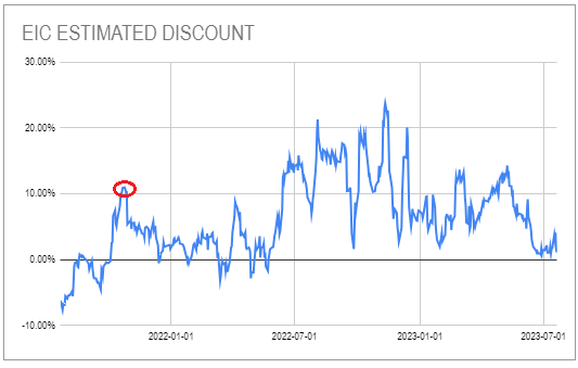 EICB: New 7.75% Term Preferred From CEF EIC That's Worth A Look ...