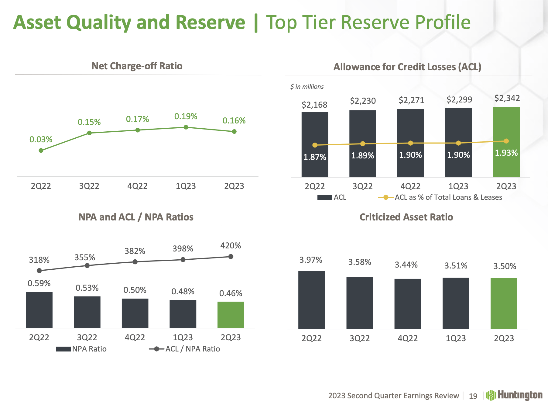 Huntington Bancshares Stock: Continues To Impress (NASDAQ:HBAN ...