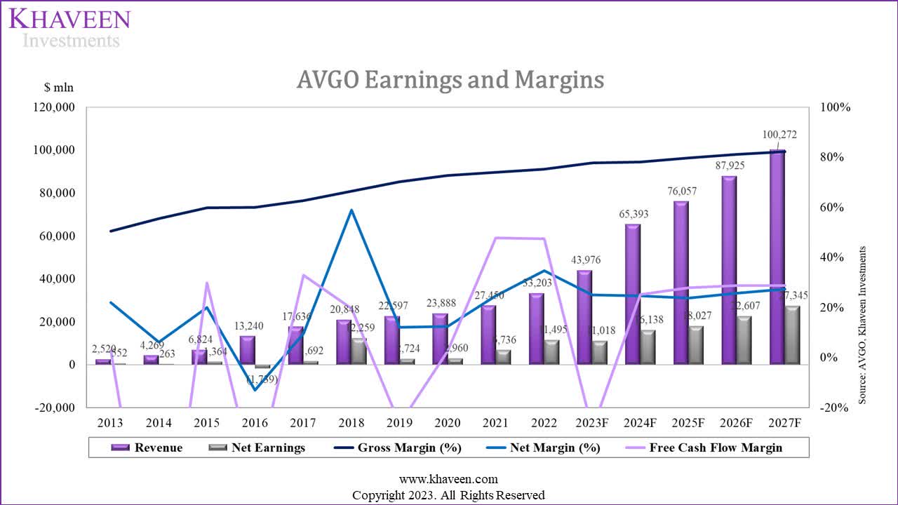 Broadcom: Profitability At Scale (NASDAQ:AVGO) | Seeking Alpha