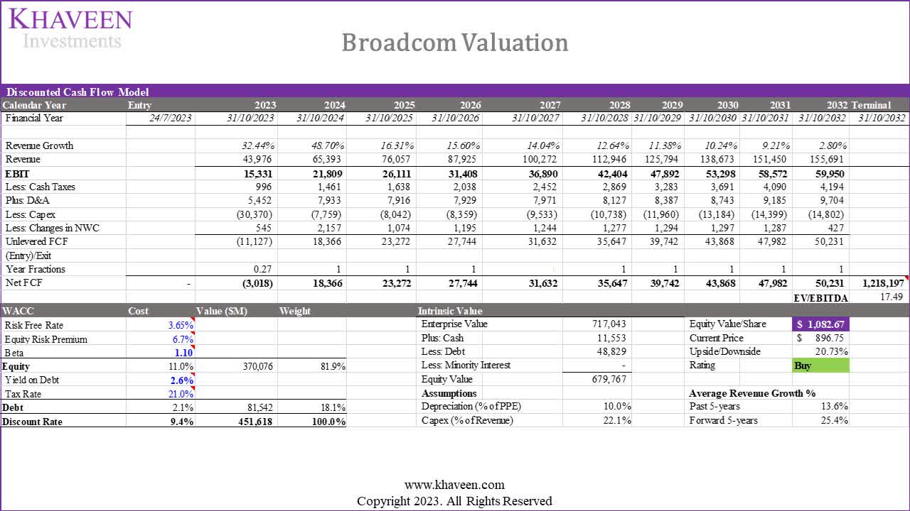 Broadcom: Profitability At Scale (NASDAQ:AVGO) | Seeking Alpha