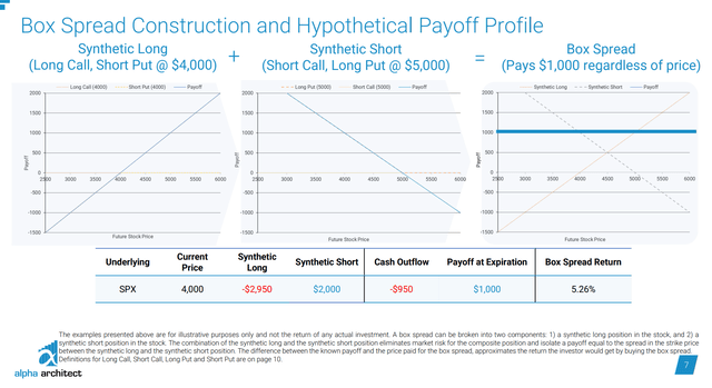 BOXX: Earn Treasury Bill-Like Returns From Option Spreads | Seeking Alpha
