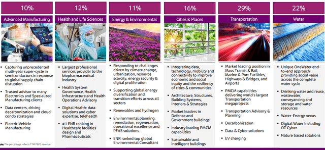 Jacobs Solutions Stock: Revenue Diversity And Macro Tailwinds Support ...