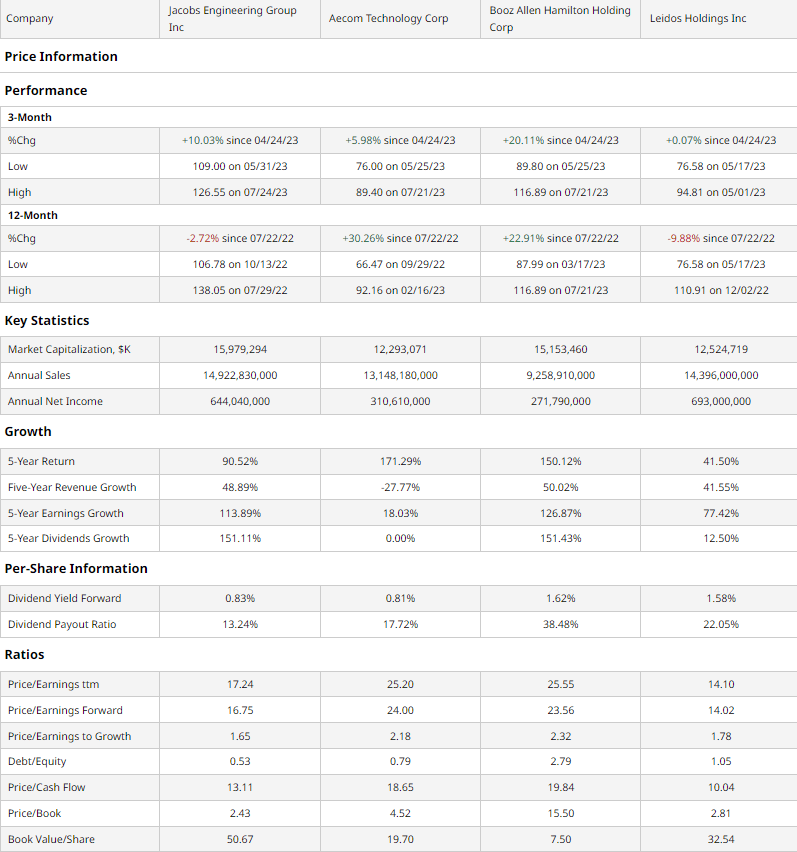 Jacobs Solutions Stock: Revenue Diversity And Macro Tailwinds Support ...