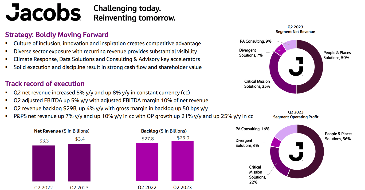 Jacobs Solutions Stock: Revenue Diversity And Macro Tailwinds Support ...