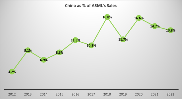 ASML Holding: EUV Monopoly Rising With Wafer Demands (NASDAQ:ASML) | Seeking Alpha