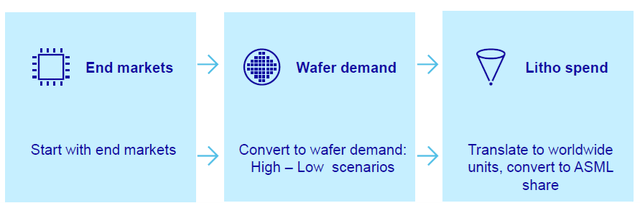 ASML Holding: EUV Monopoly Rising With Wafer Demands (NASDAQ:ASML) | Seeking Alpha