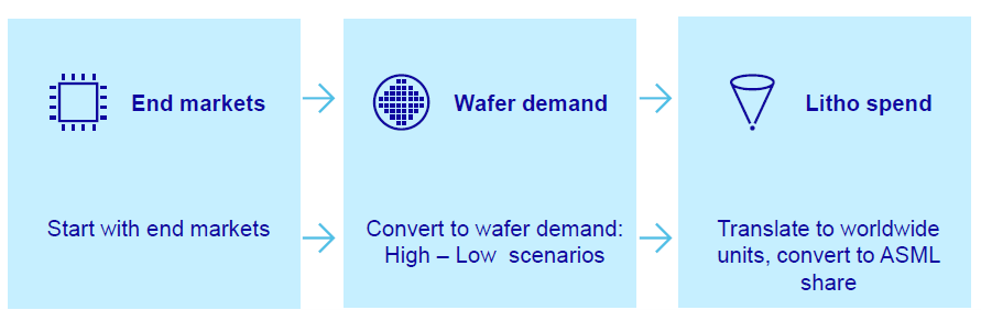 ASML Holding: EUV Monopoly Rising With Wafer Demands (NASDAQ:ASML ...