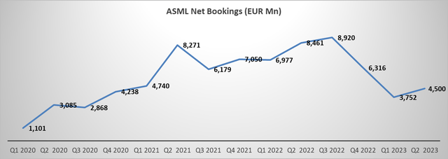 ASML Holding: EUV Monopoly Rising With Wafer Demands (NASDAQ:ASML) | Seeking Alpha