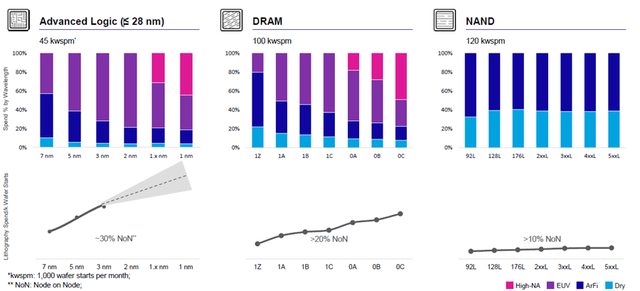 ASML Holding: EUV Monopoly Rising With Wafer Demands (NASDAQ:ASML) | Seeking Alpha