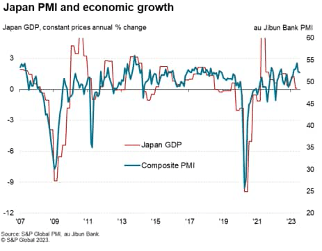 Japan's Economic Growth Sustains In July Though Price Pressures And ...