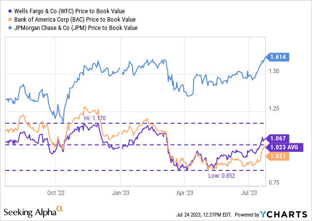 Wells Fargo Stock: 9.8x FWD P/E, 17% Dividend Raise, 3% Yield (NYSE:WFC ...