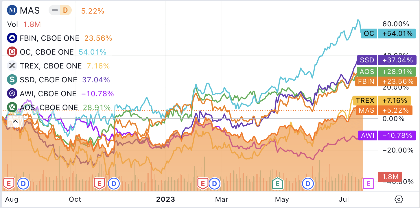 Masco: Continuing Uncertainty (NYSE:MAS) | Seeking Alpha