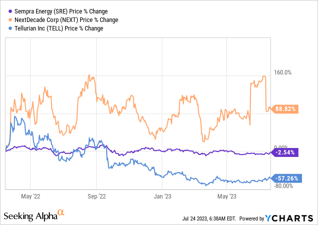 Tellurian Stock: Drifting Away, Downwards Revised (NYSE:TELL) | Seeking ...
