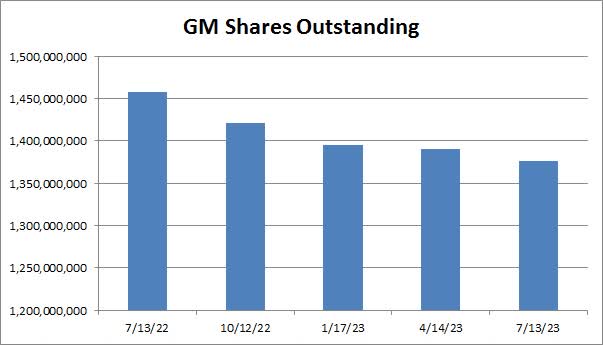General Motors Stock: No Dividend Raise For Now (NYSE:GM) | Seeking Alpha