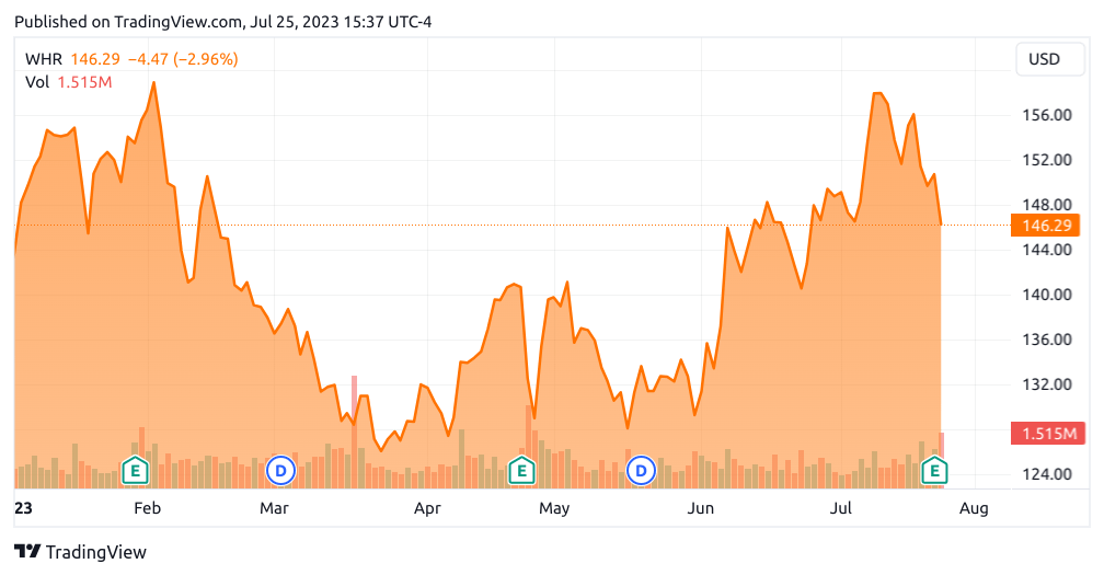 Whirlpool: Lower COGS Ratio Encouraging; Net Sales Has Room To Improve ...