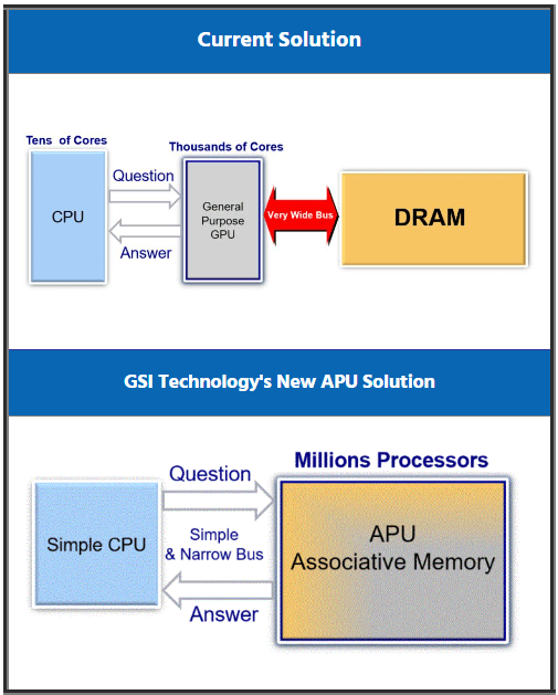 GSI Technology: Q1 Earnings Preview And Product Positioning Relative To ...