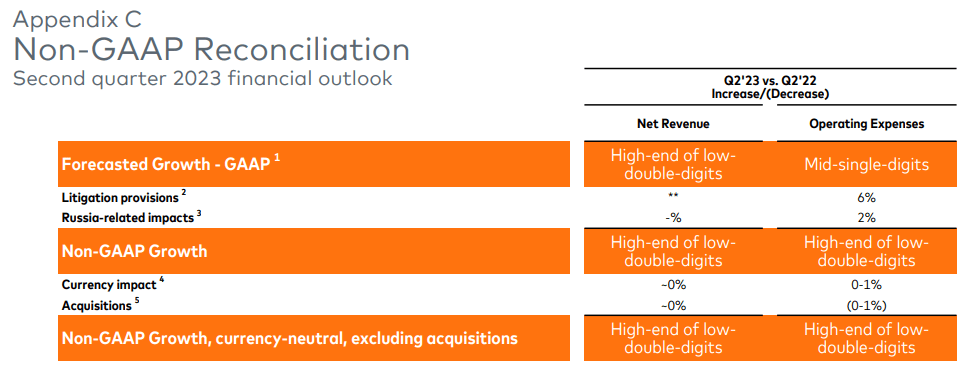 Mastercard Q2 2023 Preview: Earnings Beat Incoming? (NYSE:MA) | Seeking Alpha