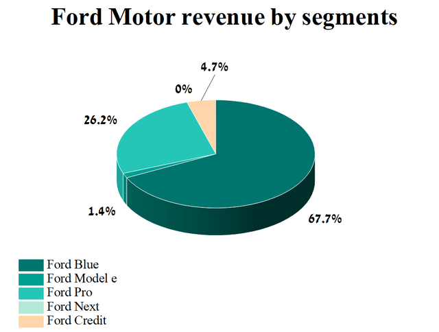Ford Stock's Growing Dominance In The EV Market Expands Globally (NYSE ...