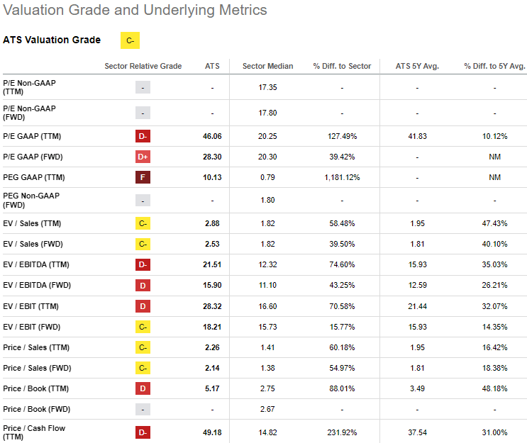 ATS Corporation: A Solid Hold Amid Record Growth Spree (NYSE:ATS ...