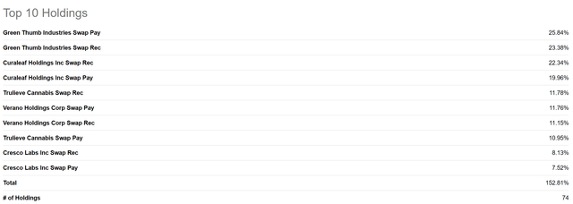 MJ And MSOS ETFs: Likely No Immediate Reprieve (NYSEARCA:MJ) | Seeking Alpha
