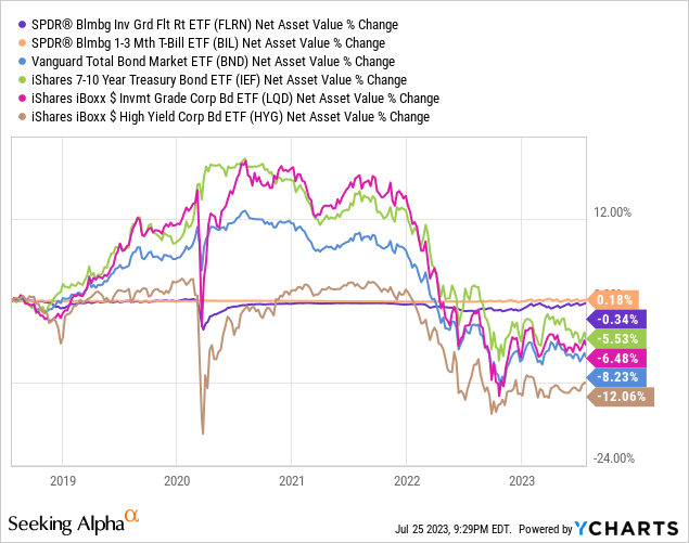 FLRN: Simple Investment-Grade Floating Rate ETF, 5.8% Yield, Low ...